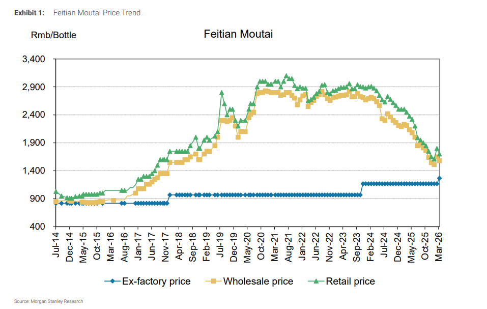 The first price increase in two and a half years—Moutai becomes more ...