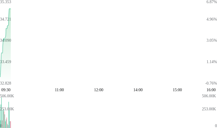 Morning Market Movements | Hansoh Pharmaceutical Surges Over 6%, Annual ...