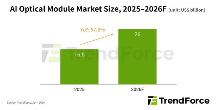 Accelerated expansion of AI data centers is expected to push the global ...