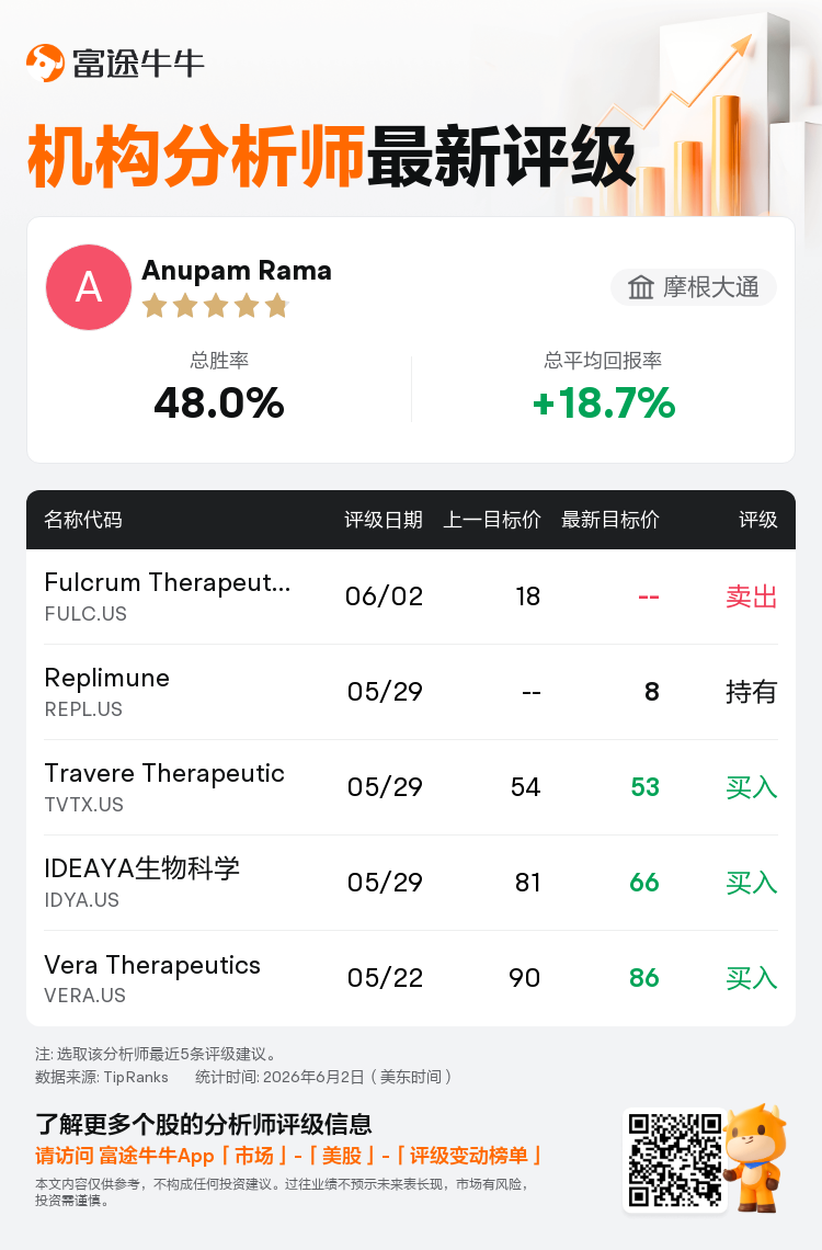 摩根大通下调Fulcrum Therapeutics(FULC.US)至卖出评级